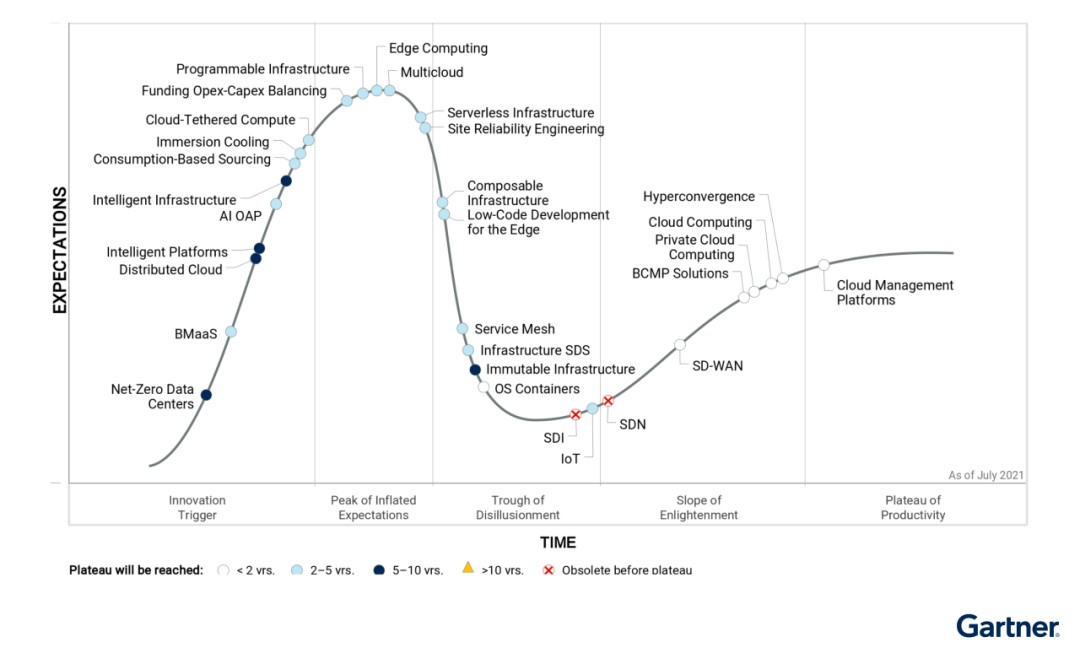 Gartner 基础设施 Hype Cycle 解读第二期 ｜SmartX 趋势分享 – SmartX